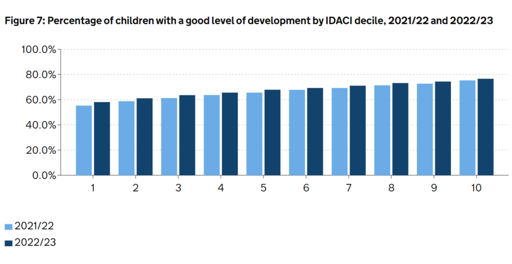 EYFS results improve, but some pupils remain far behind
