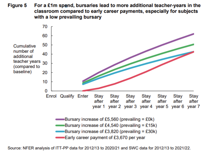 Boosting teacher bursaries has greater impact than pay