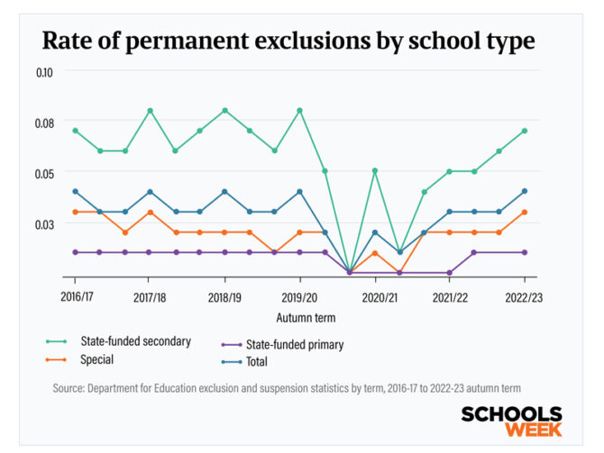Exclusion rate back to pre-pandemic norm as suspensions soar