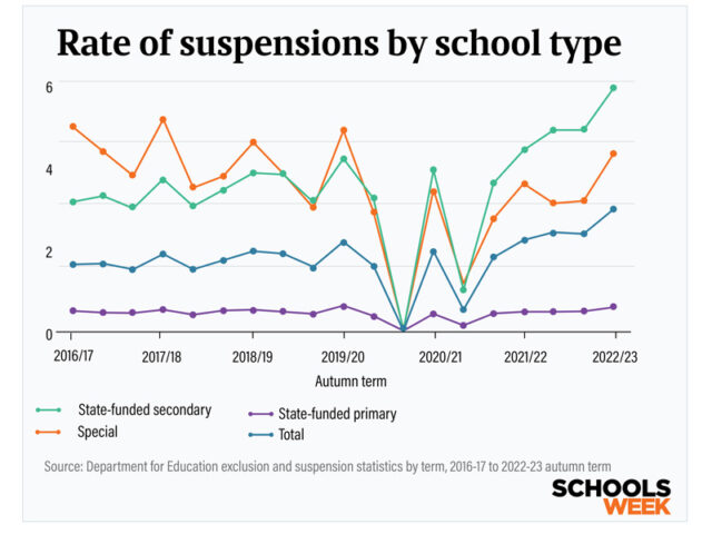 Exclusion rate back to pre-pandemic norm as suspensions soar