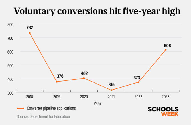 Why is academy conversion suddenly so attractive?