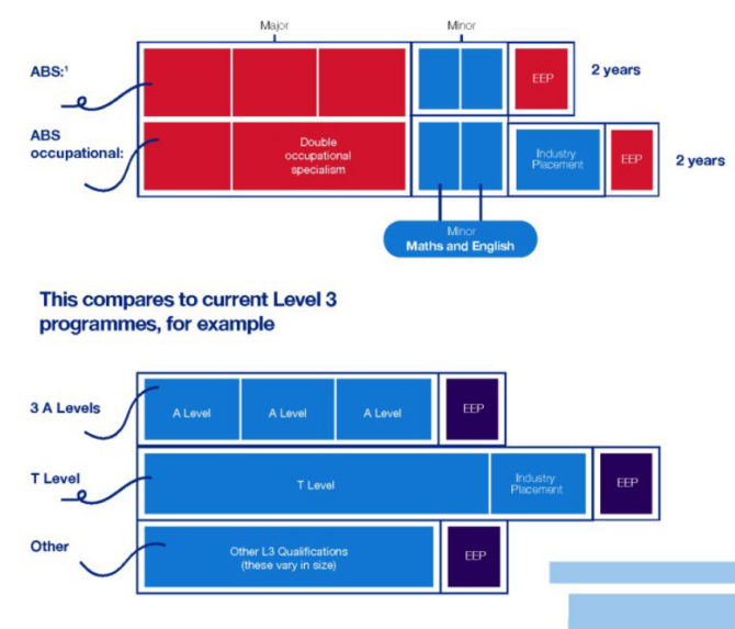 Advanced British Standard consultation launched by DfE
