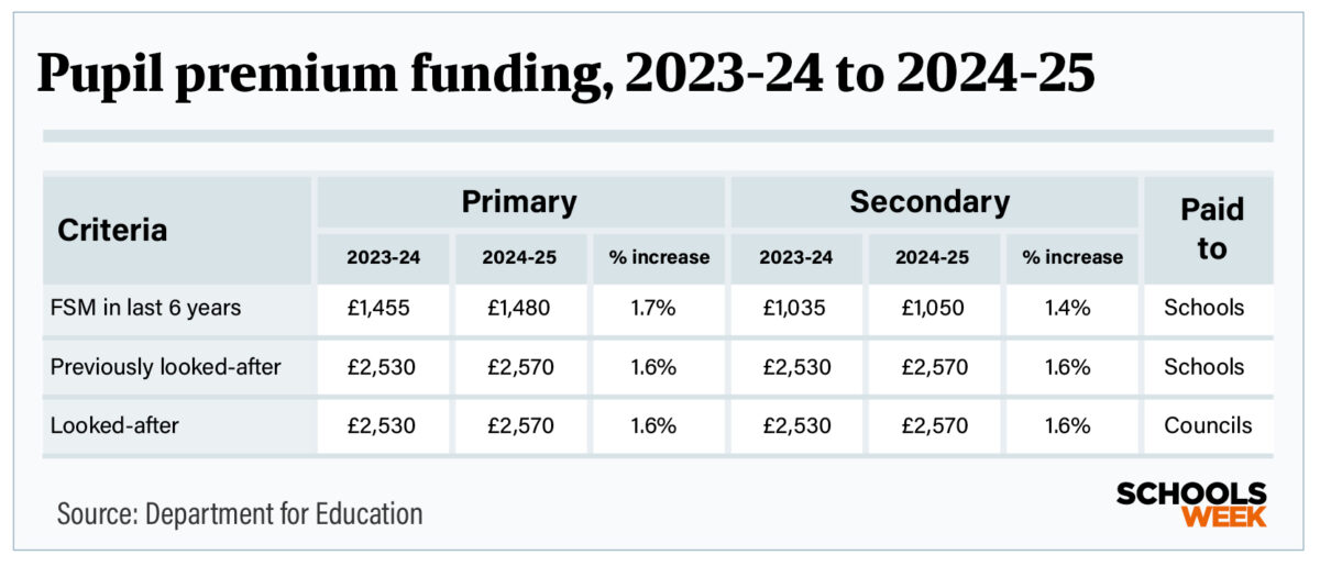Pupil premium funding rates to rise by less than 2% in 2024