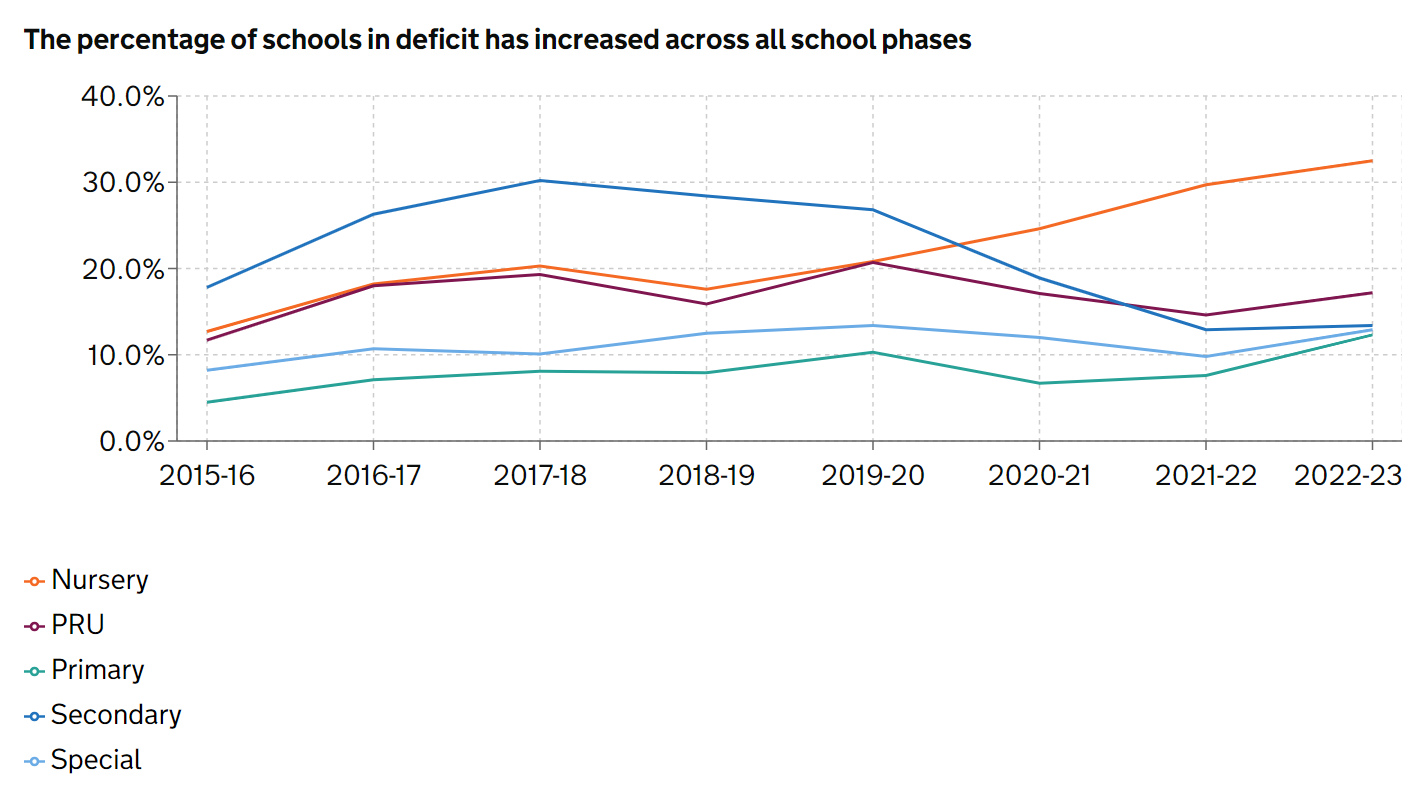 Council Primary Schools In Deficit Rocket 62