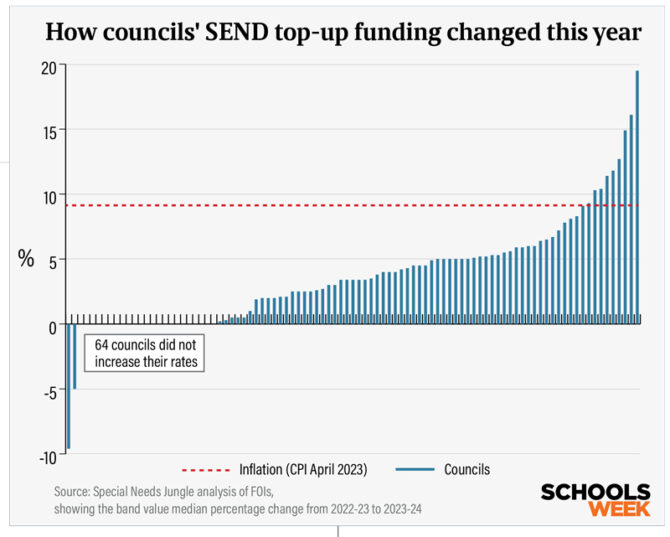 SEND: Analysis reveals extent of stealth funding cuts