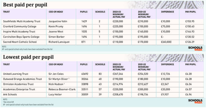 Academy pay: Rise in £200k trust CEOs as ‘stagnation’ ends
