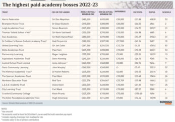 Academy pay: Rise in £200k trust CEOs as ‘stagnation’ ends