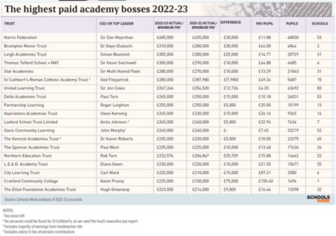 Academy pay: Rise in £200k trust CEOs as ‘stagnation’ ends