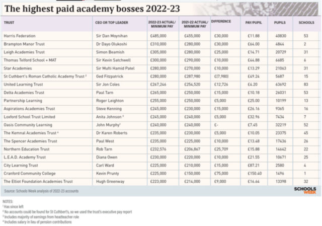Academy pay: Rise in £200k trust CEOs as ‘stagnation’ ends