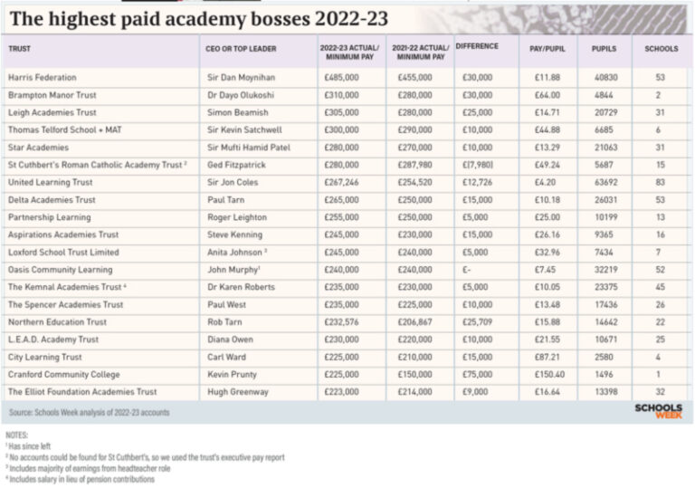 Academy pay: Rise in £200k trust CEOs as ‘stagnation’ ends
