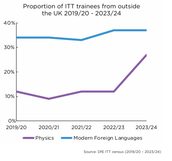 Teacher recruitment: DfE on track to miss targets again