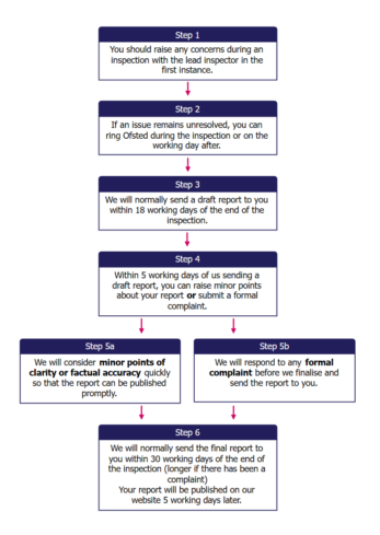 Ofsted rolls out key complaints process changes