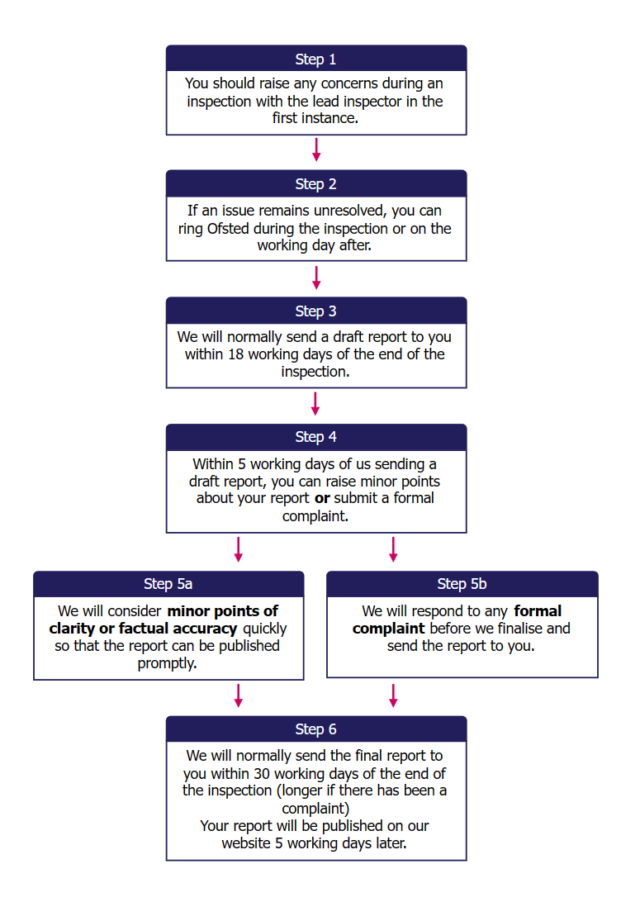 Ofsted rolls out key complaints process changes