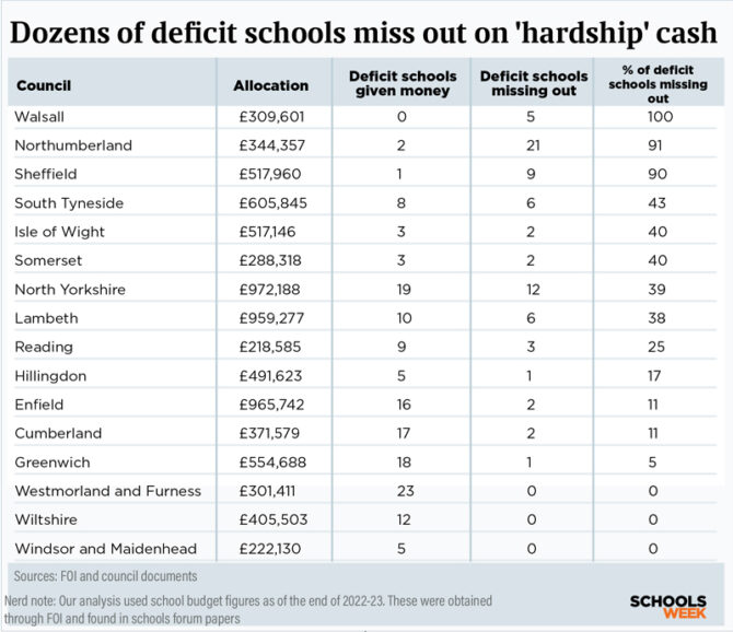 School funding: Struggling schools miss out on hardship cash