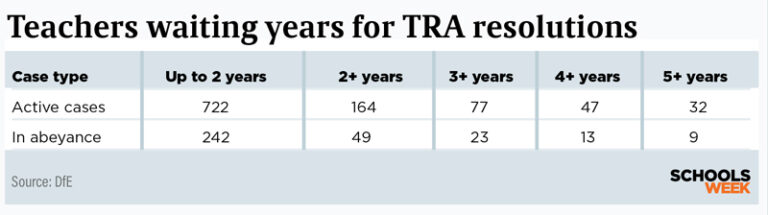 Teacher misconduct hearings delayed for up to eight years