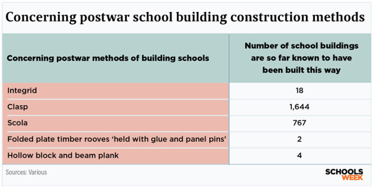 Quick-fix school buildings hazards that could be next RAAC scandal
