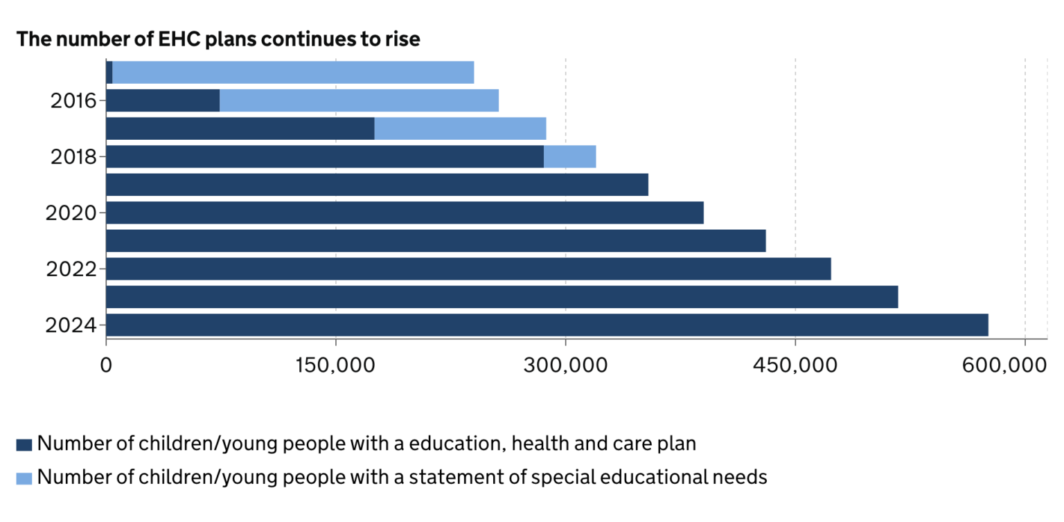 SEND: Number of EHCPs soars by highest rate in 6 years