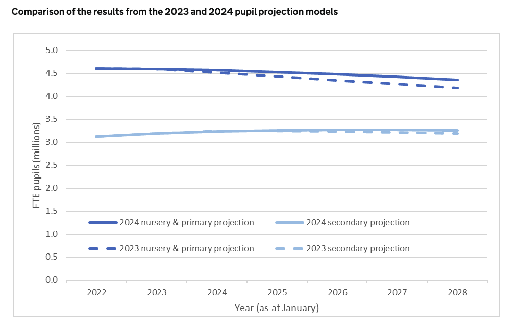 DfE revises up pupils forecast - but numbers will still fall