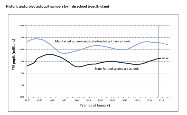DfE revises up pupils forecast - but numbers will still fall