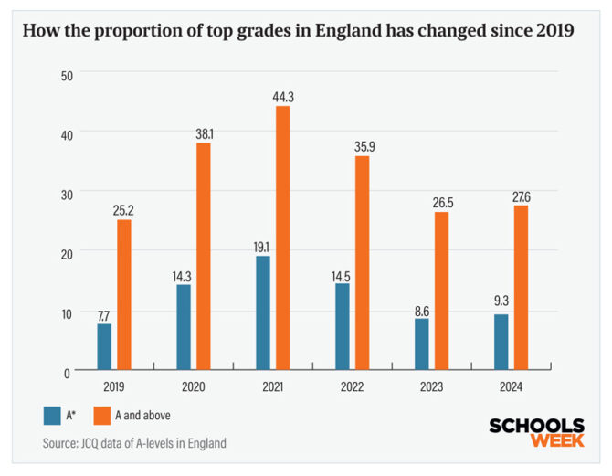 A-level results 2024: A* grades rise by 8% A-level results 2024: A* ...