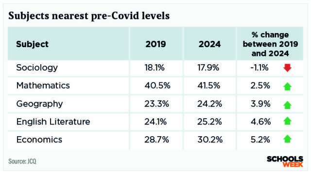 A-level results 2024: Which subjects had more top grades?