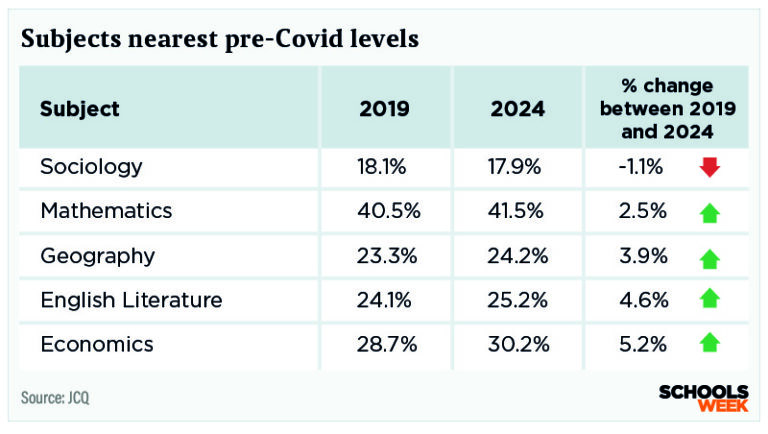 A-level results 2024: Which subjects had more top grades?