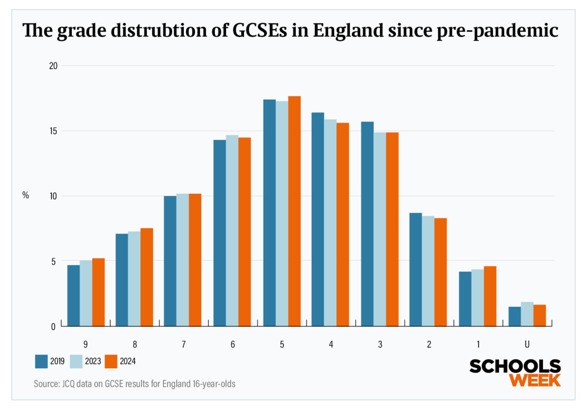 GCSE results 2023: 7 key trends in England's data