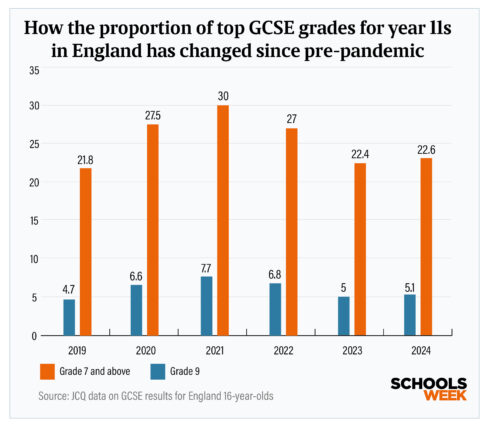 GCSEs 2024: Top grades up 1% as results 'settle back'