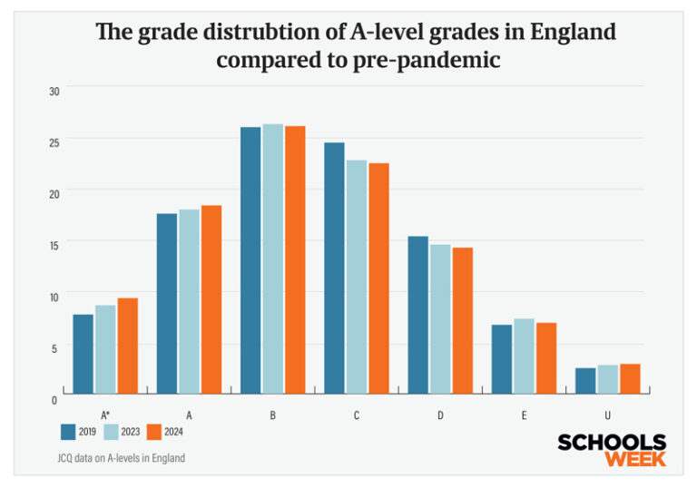 A-level results 2024: 8 key trends in England's data