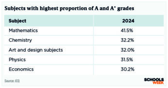 A-level results 2024: Which subjects had more top grades?