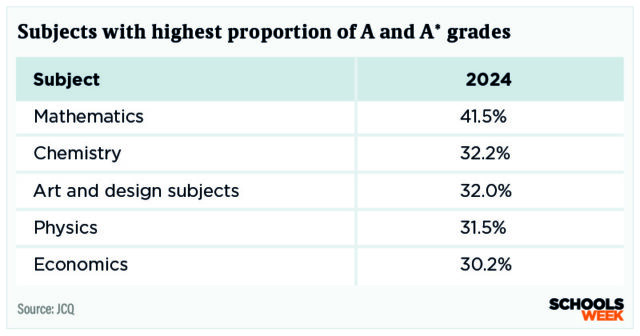 A-level results 2024: Which subjects had more top grades?