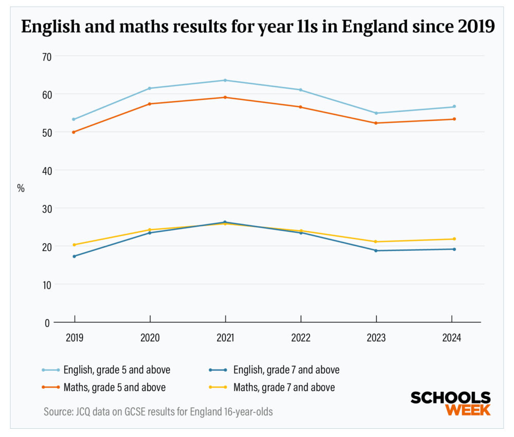 GCSE results 2023: 7 key trends in England's data