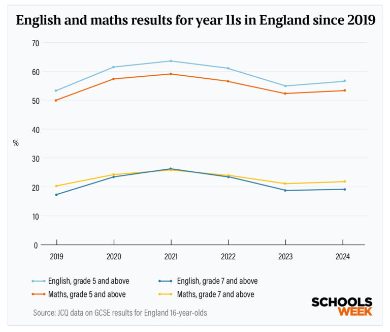 GCSE results 2023: 7 key trends in England's data