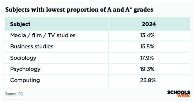 A-level results 2024: Which subjects had more top grades?