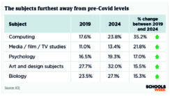 A-level results 2024: Which subjects had more top grades?