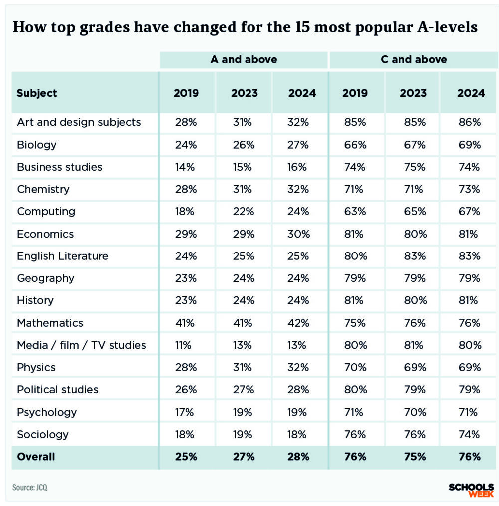 A-level results 2024: Which subjects had more top grades?