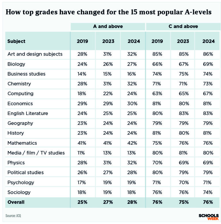 A-level results 2024: Which subjects had more top grades?