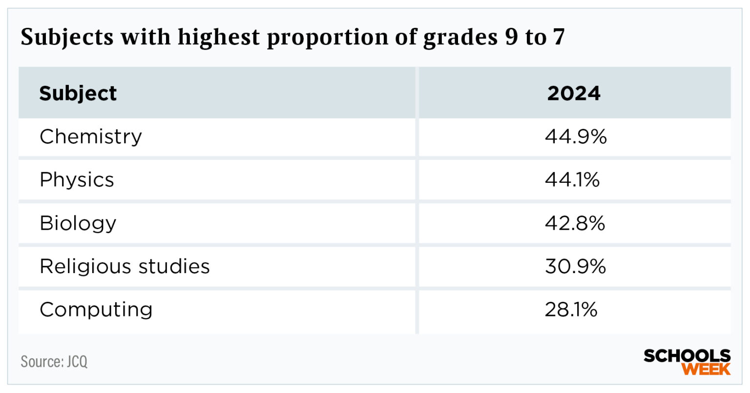 Which GCSE subjects saw biggest 2024 rises in top grades?