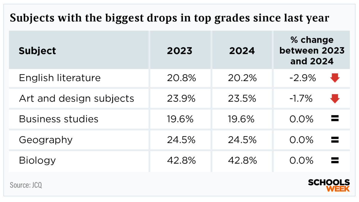 Which GCSE subjects saw biggest 2024 rises in top grades?