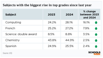 Which GCSE subjects saw biggest 2024 rises in top grades?
