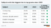 Which GCSE subjects saw biggest 2024 rises in top grades?