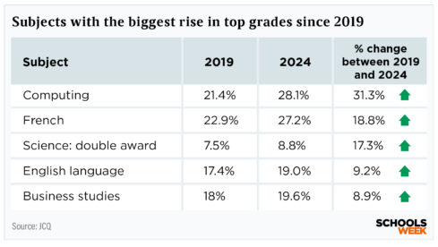 Which GCSE subjects saw biggest 2024 rises in top grades?