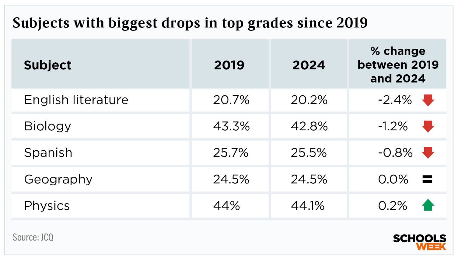 Which GCSE subjects saw biggest 2024 rises in top grades?