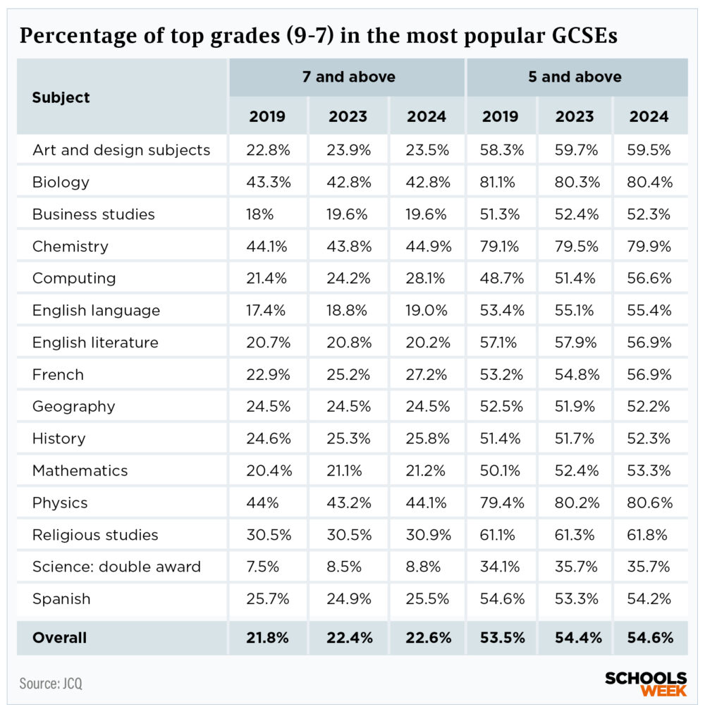 Which GCSE subjects saw biggest 2024 rises in top grades?