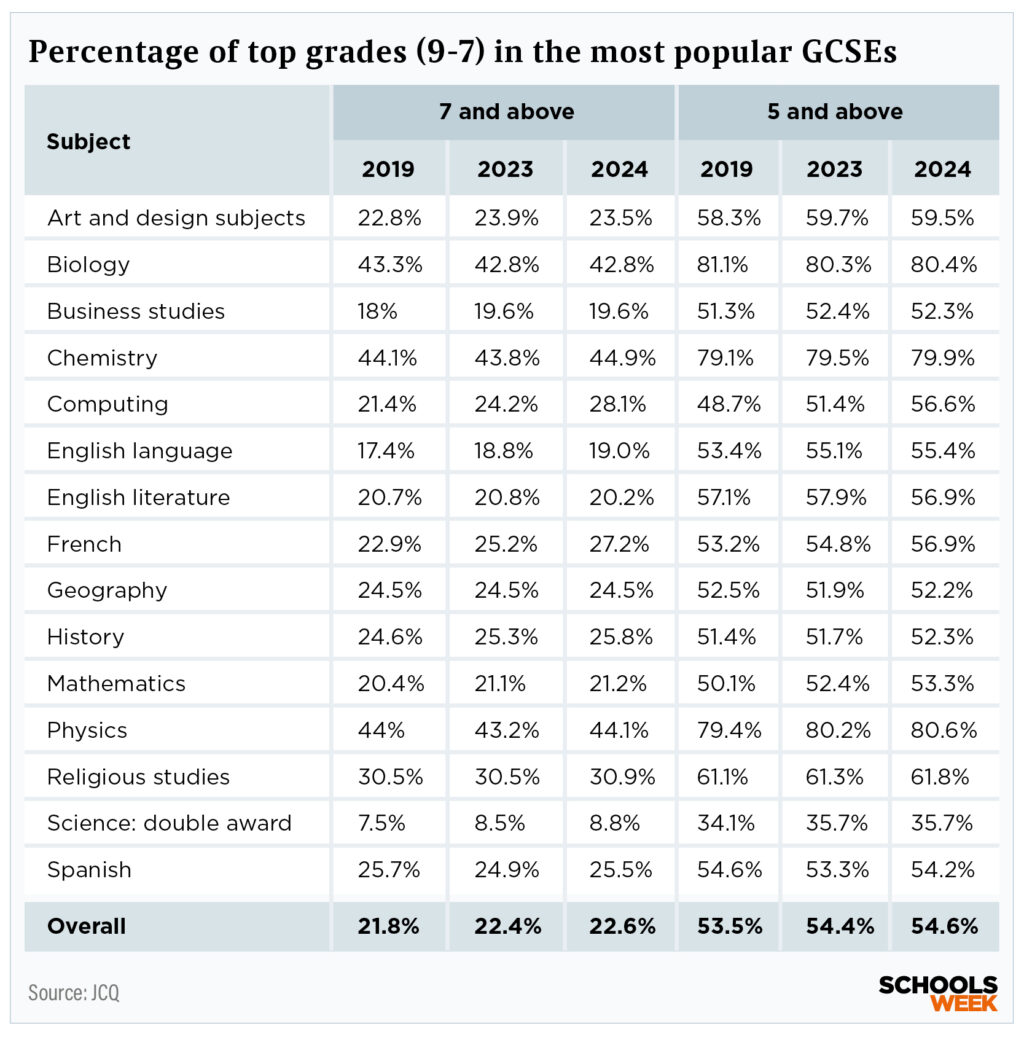 Which GCSE subjects saw biggest 2024 rises in top grades?