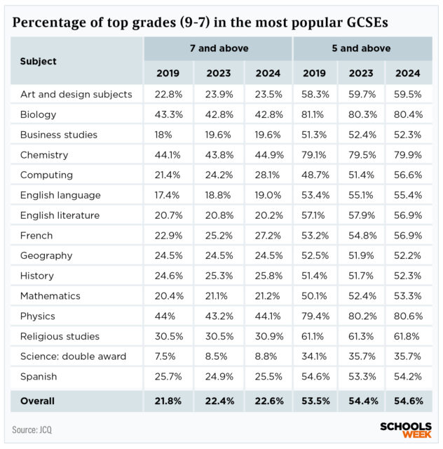Which GCSE subjects saw biggest 2024 rises in top grades?
