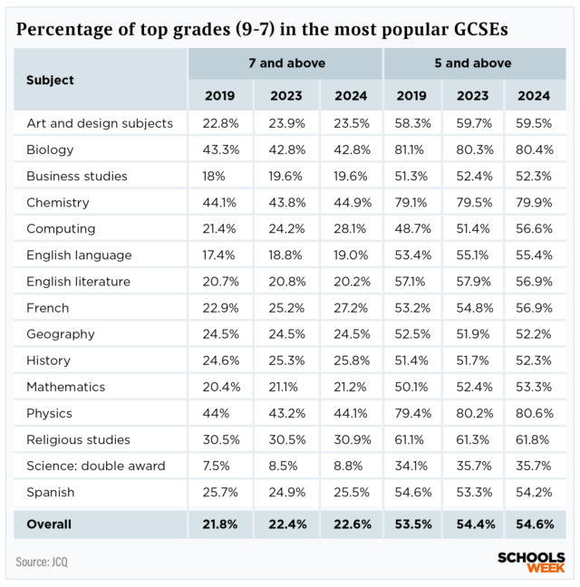 Which GCSE subjects saw biggest 2024 rises in top grades?