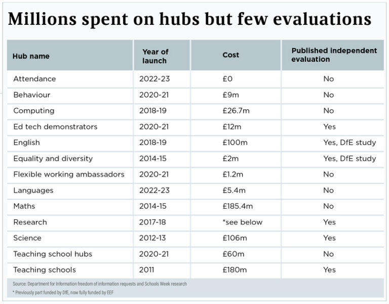 Hubs: £700m spent by last government, but to what effect?