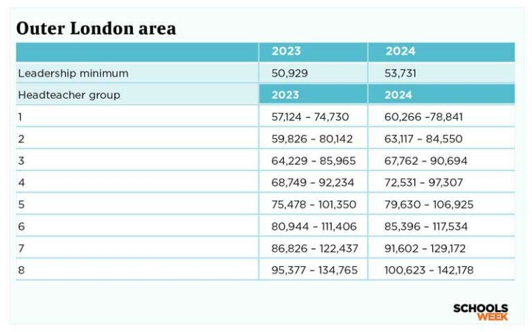 Pay scales for teachers and leaders from September 2024