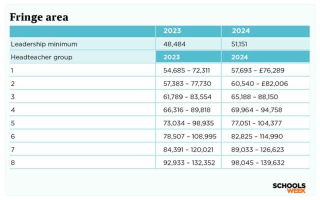 Pay scales for teachers and leaders from September 2024